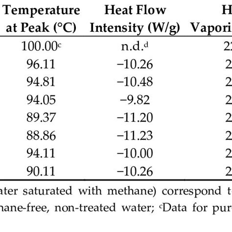 Characteristics Of The Differential Scanning Calorimetry Dsc Curves