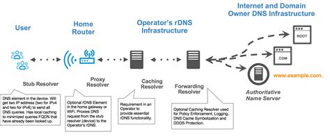 Using The Dns Resolver To Protect Networks Senki