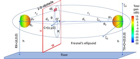Em Model Geometry 2 D Obstacle And Antennas Download Scientific Diagram