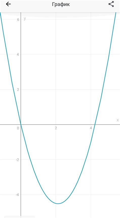 побудуйте графік функції у х² 2х 8 4х Школьные Знания Com