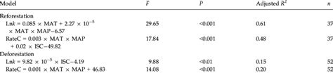 summary of stepwise multiple regression models of measured variables