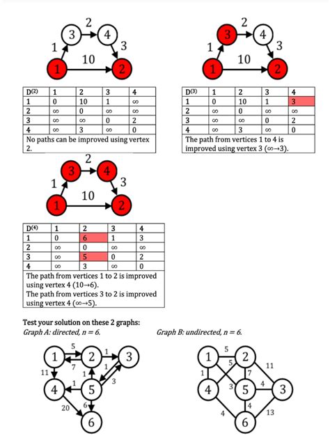 Solved TO DO Implement The Floyds Shortest Path Algorithm Chegg