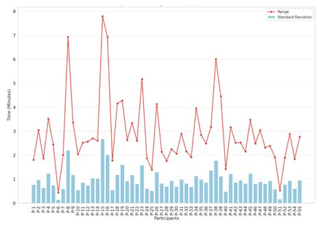 Participant Variability In Time Spent On Tasks Download Scientific
