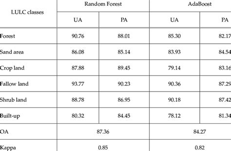 Accuracy Measures Obtained By Random Forest And Adaboost Classifiers Download Scientific