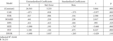 The Result Of Multiple Linear Regression Analysis Source Secondary