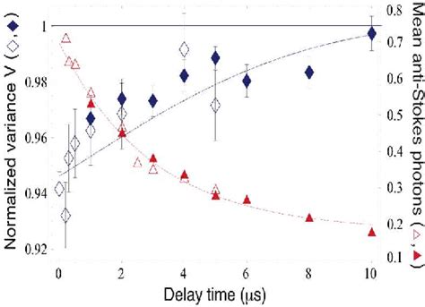 Figure 3 From Shaping Quantum Pulses Of Light Via Coherent Atomic Memory Semantic Scholar