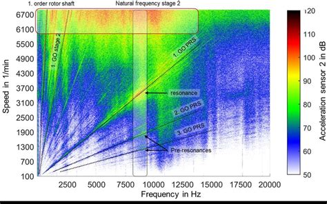 Measured Acceleration Level At Sensor 2 In Speed Ramp Up At Constant Download Scientific