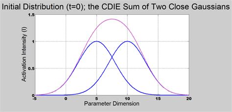 In Blue Two Close Gaussians Unlike The Situation In Fig 10 The Two Download Scientific