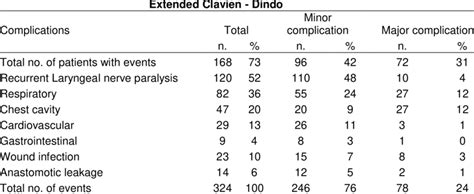 Characteristics Of Surgical Complications Download Scientific Diagram