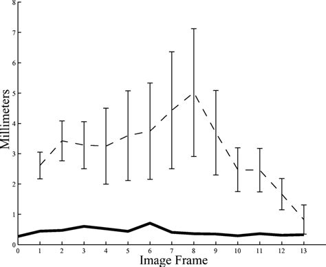 Convergence Plots For Five Interframe Motion Tracking Steps In One Download Scientific Diagram