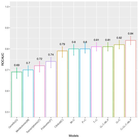 Receiver Operator Characteristic Area Under The Curve Rocauc Y Axis Download Scientific