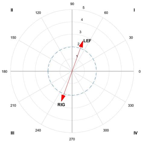 Polar Coordinates Maps For One Point Actions A And Three Point Download Scientific Diagram