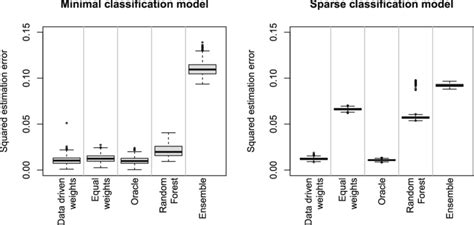 Estimation Performance For Model Mixc In The Minimal Left And Sparse Download Scientific