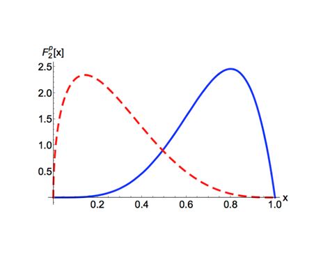 Large X Dependence Of The Nucleon Structure Function F P 2 X For Weak Download Scientific