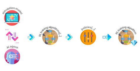 train ai agents with reinforcement learning anylogicシミュレーションソフトウェア