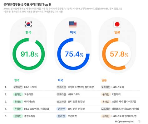 한국·미국·일본 뷰티 트렌드 주목해야 할 차이점 4가지 오픈서베이 블로그