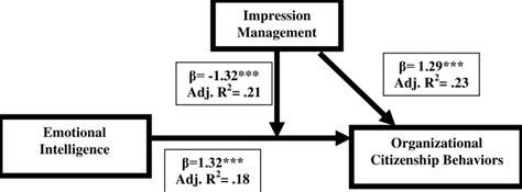 Results Of Moderated Regression Analysis Means Significance At 01
