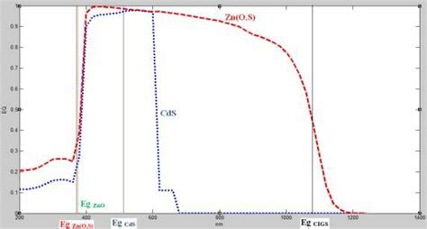 quantum efficiency of the cell with cds and zn o s buffer layers doped