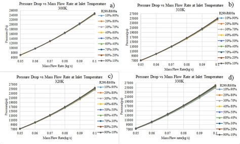 Effect Of Pressure Drop With Respect To Mass Flowrate Download