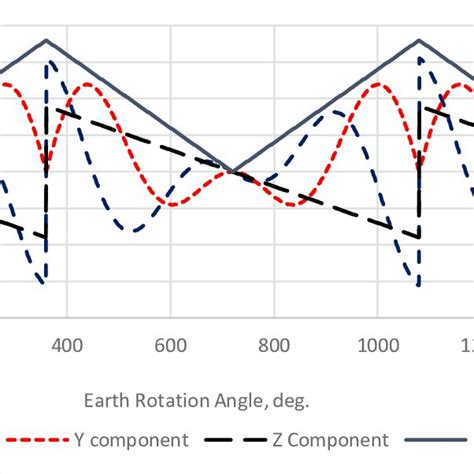 Euler Rotation Vector Components For The Apparent Precessional Download Scientific Diagram