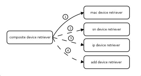 Tftp Requests Processing In Provd Part 2 Unified Communication