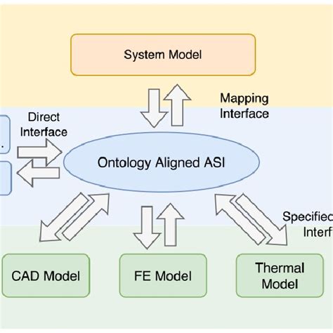 The De Architecture And Interfaces Proposed In [6] Download Scientific Diagram