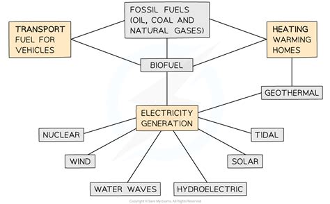 IB DP Physics SL复习笔记8 1 4 Energy Resources 翰林国际教育