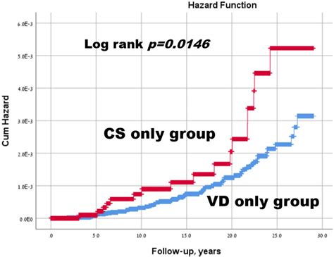 Kaplan Meier Curves Indicating The Cumulative Incidence Of Uterine