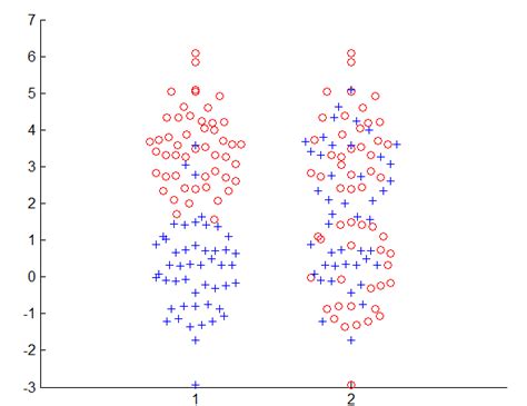 R Beeswarm Boxplot Scatterplot For Categorical Data In Matlab