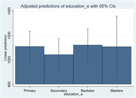 Categorical Variable Regression In Stata Part The Data Hall