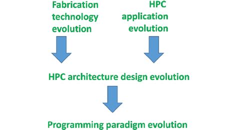 Drivers Of Hpc System Progression Download Scientific Diagram