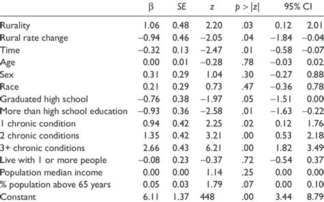 Random Effects Generalized Least Squares Regression Health