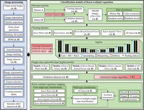 Flowchart Of Classifying Karst Wetland Vegetation Using Segnet Model Download Scientific Diagram