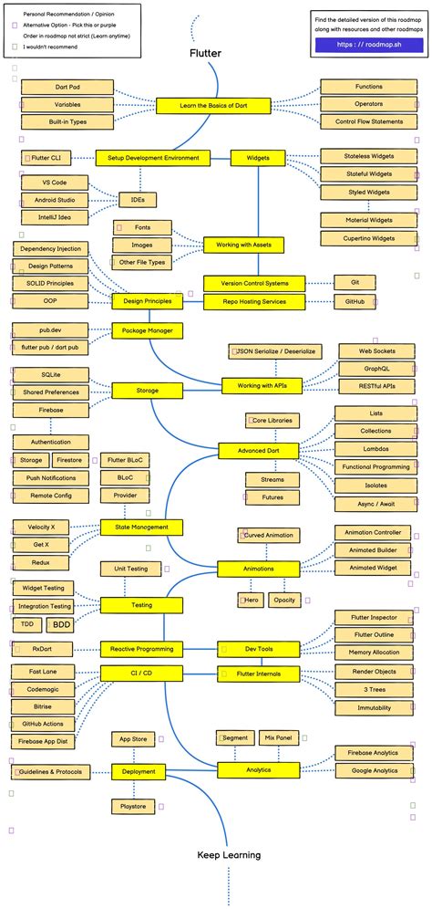 Flutter Developer Roadmaps Thanhnamnguyendev