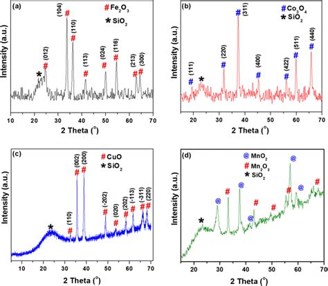Xrd Profiles Of A Feox Sio2 B Coox Sio2 C Cuox Sio2 And D Mnox Sio2 Download Scientific