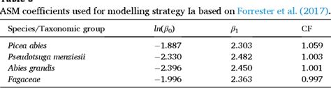 Table 5 From Non Destructive Estimation Of Individual Tree Biomass Allometric Models