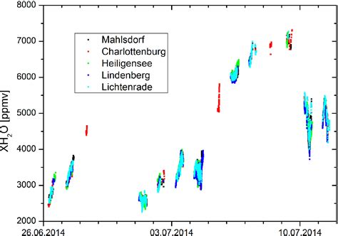 Figure 2 From Use Of Portable Ftir Spectrometers For Detecting Greenhouse Gas Emissions Of The