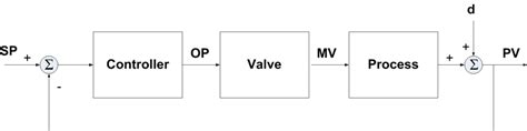 Typical Scheme Of Feedback Valve Controlled Loop Sp Set Point Op