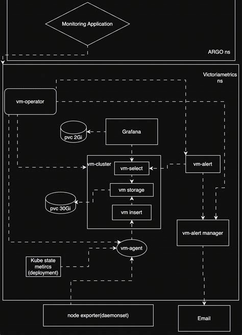 🚀 On Prem Monitoring With Victoriametrics Grafana And Argocd — My Devops Journey By Huzaif Abid