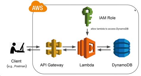 Create Serverless Rest Apis Using Aws Lambda Dynamodb Api Gateway