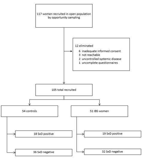 Similar Prevalence Of Sexual Dysfunction Sxd Between Irritable Bowel Download Scientific