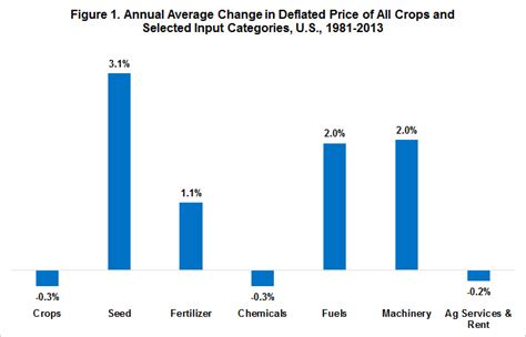 U S Farm Input Price Dynamics Farmdoc Daily