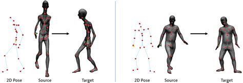 Animation Result For A 2d Pose Using A Source Mesh Generated Using Smpl[4] Download
