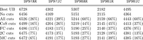 2 Preprocessing Results For Variable And Constraint Reduction Download Table