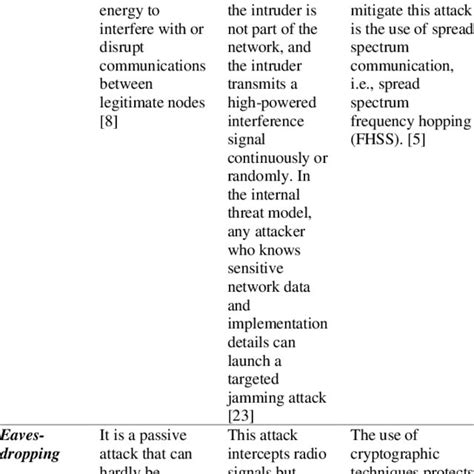 Analysis Of Attacks In The Physical Layer Download Scientific Diagram