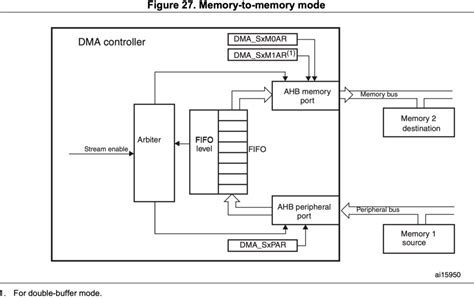 Working With Dma And Stm32 Memory To Memory Mode Embeddedexpertio