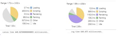 Javascript Use Chrome Devtools For Rendering Measurement For Html5 Graphics Stack Overflow