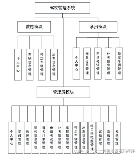 Java Jsp驾校管理系统58z87 独有源码 如何找到适合自己的毕业设计的指南驾校运营管理系统选题背景 Csdn博客