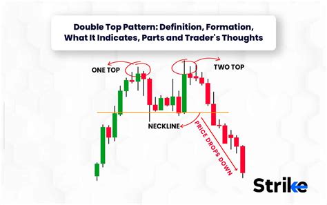 Double Top Pattern Definition Formation What It Indicates