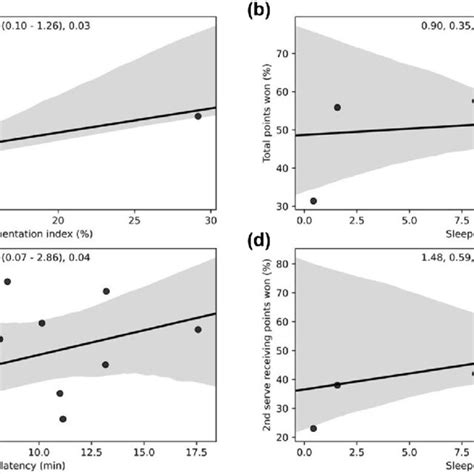 Relationship Between Sleep Fragmentation Index The Night Before The Download Scientific Diagram